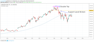 What Is A "Double Top" In Technical Analysis? - Prosper Trading Academy