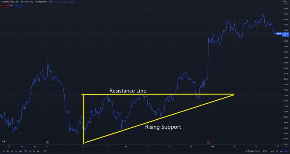5 Bullish Chart Patterns Every Stock Trader Should Know