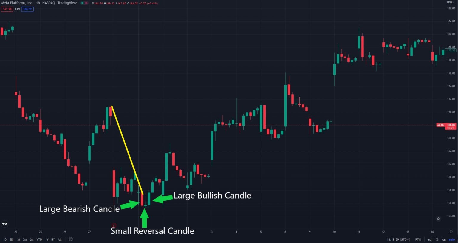 5 Bullish Chart Patterns Every Stock Trader Should Know