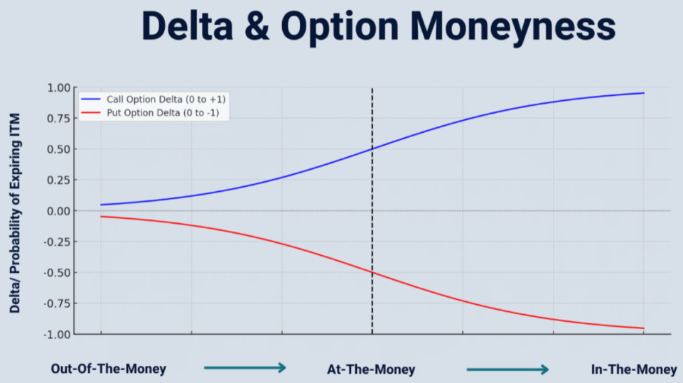 The Delta Greek: How To Measure Option Premium - Prosper Trading Academy